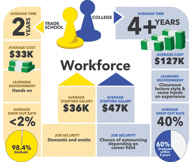 Why prefer technical trade school over college?